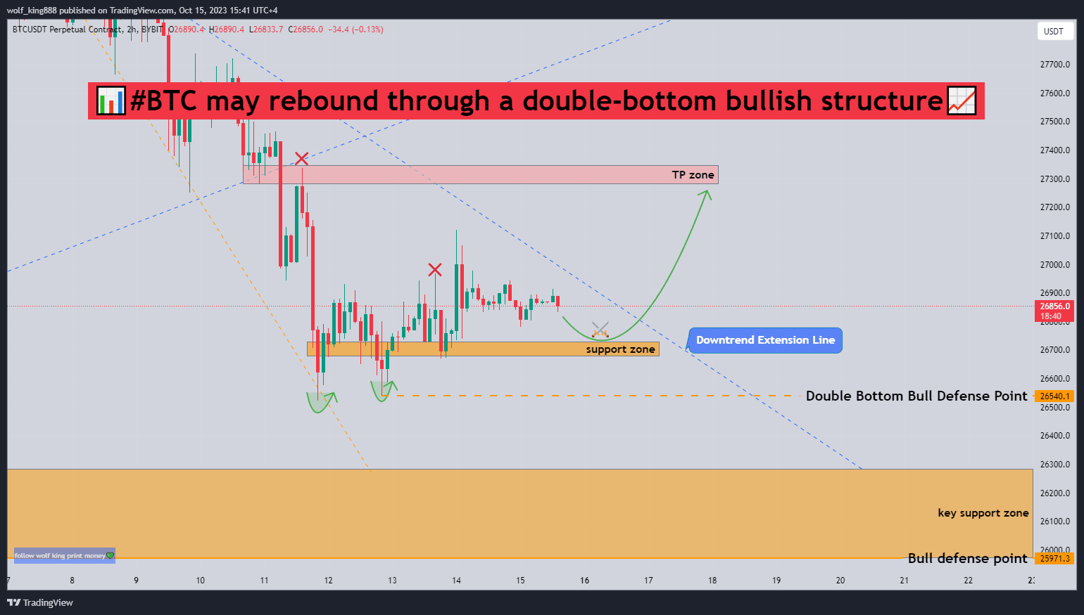 📊#BTC may rebound through a double-bottom bullish structur | Wolf ...
