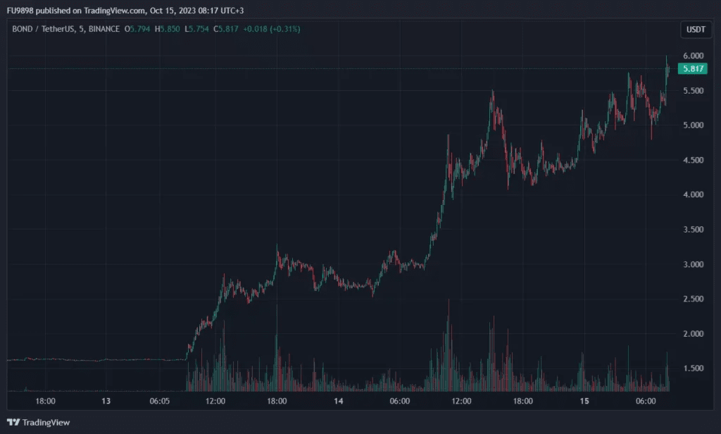 Binance Lists BarnBridge (BOND) Token on Futures Platform A | syakinah ...