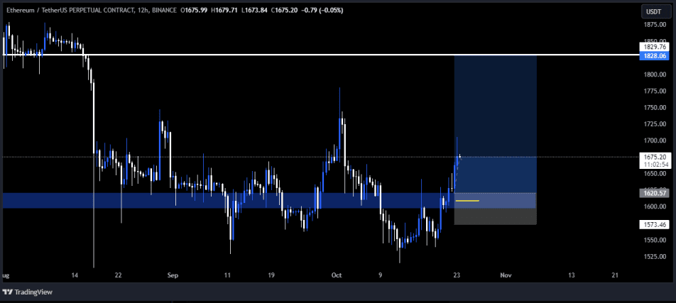 $ETH LONG 📈 Entries: $1620.57 - $1603 - $1590 Stoploss: 4H | CryptoMatrix on Binance Square