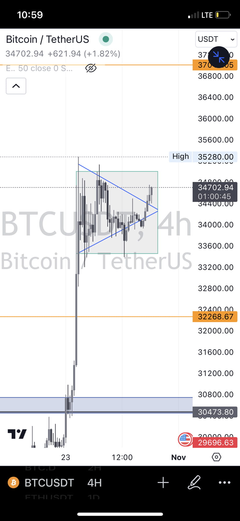🚨QUICK BTC UPDATE🚨 A breakout from this box to the upsi | JayhNerd on Binance Square