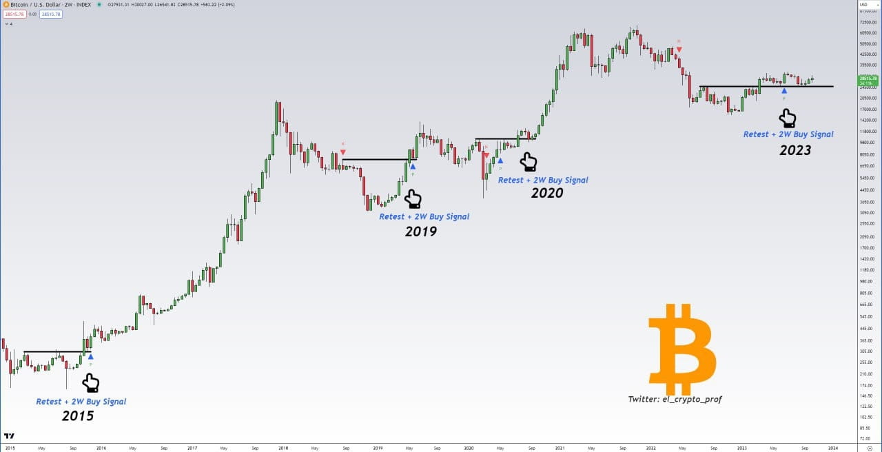 #Bitcoin 2015: -Retest + 2W Buy Signal -Parabolic Curve | PRO Crypto ...