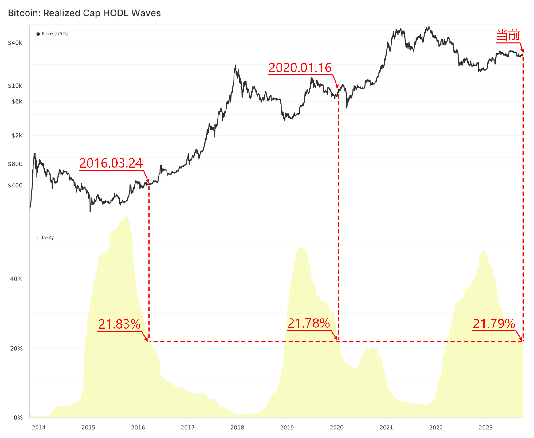 [Indicator Update] The current indicator on the BTC chain | CryptoChan ...