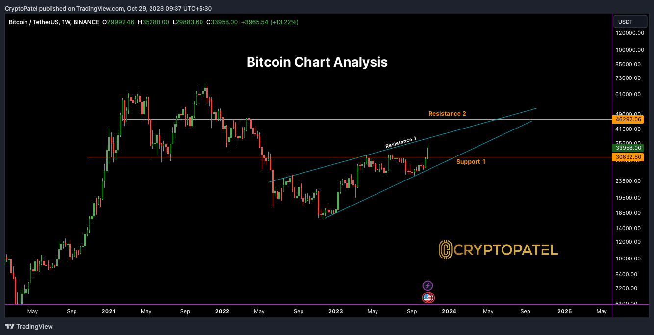 #Bitcoin $BTC Weekly Chart Analysis Current Price: | Official ...