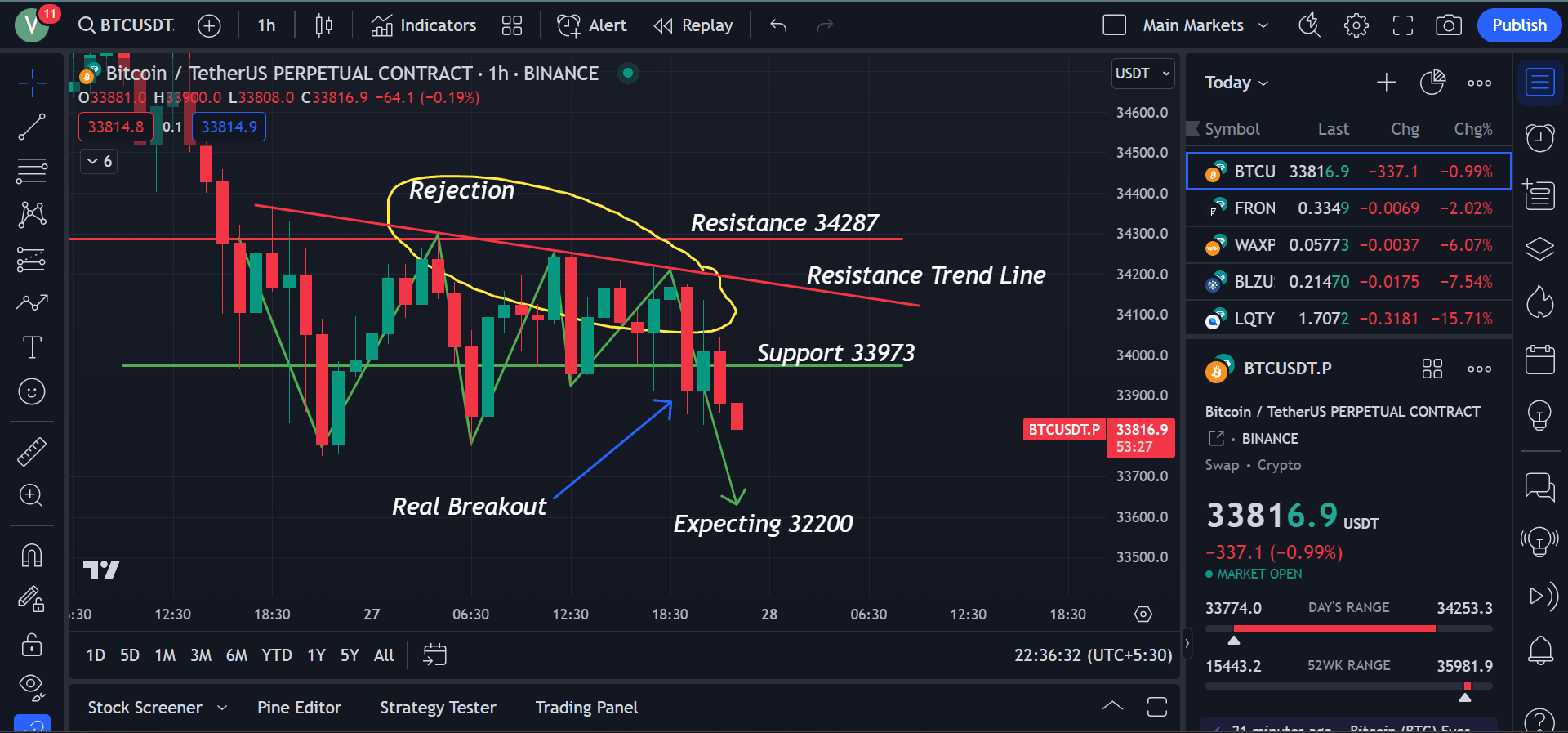 BTC Update: (Based on the 1-hour chart) 👉 $BTC is currentl | King of ...