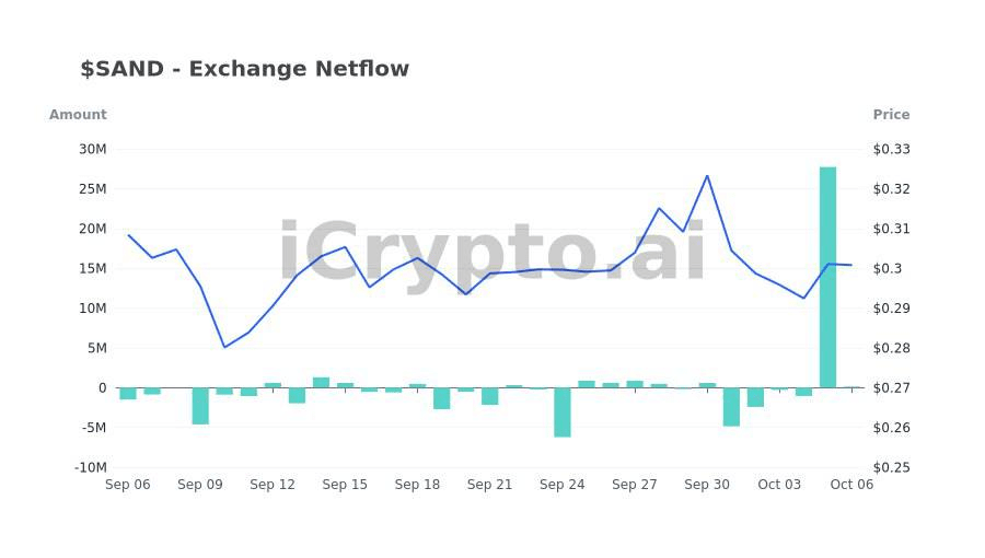 [🚨Signal Alert] 👉 $SAND - HIGH DEPOSIT RECENTLY (Oct 7th U | DataFi ...