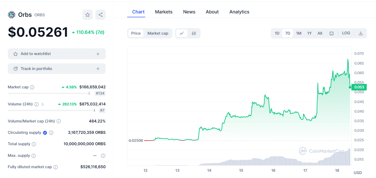 🚨 Attention! $ORBS Price Surges 68% in 24 Hours, Notable Ob | Trading ...
