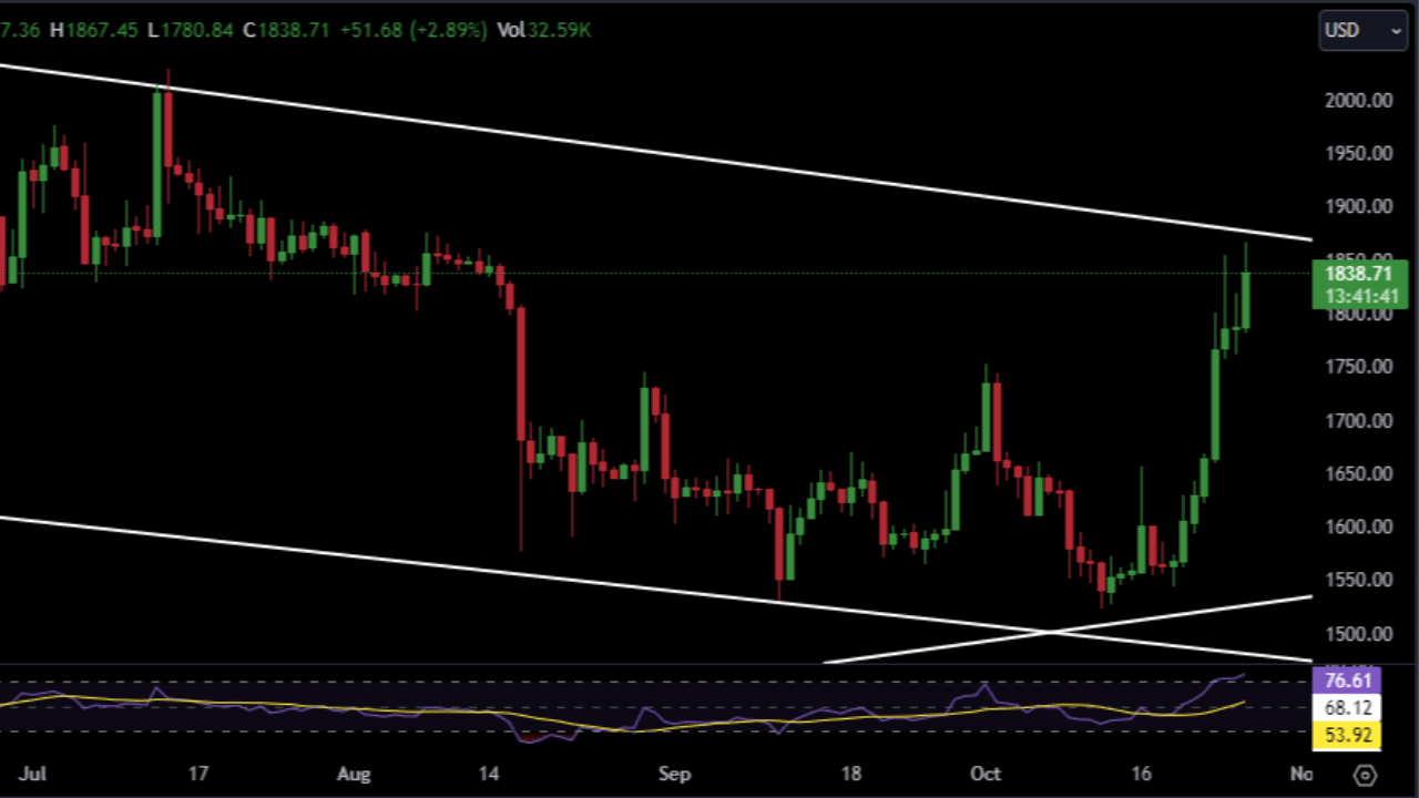 ETHEREUM PRICE ANALYSIS: ETH Up 20%! Is It Time for a Breather ...
