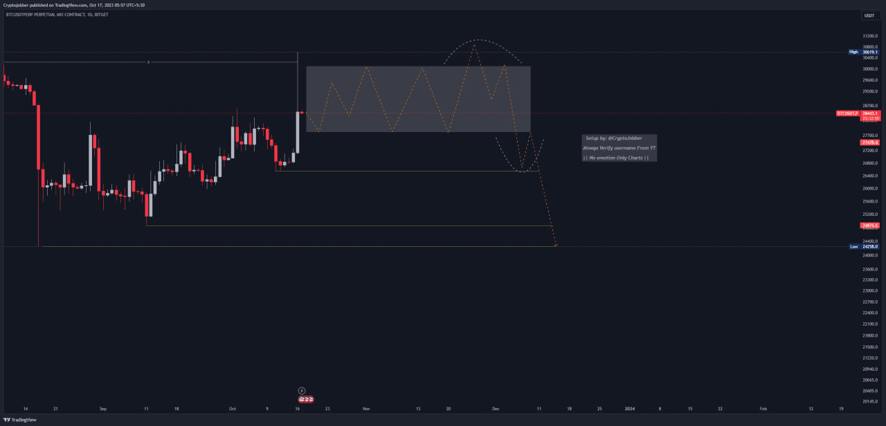 #BTC Update ️ Yesterday due to fake ETF news got a huge s ...
