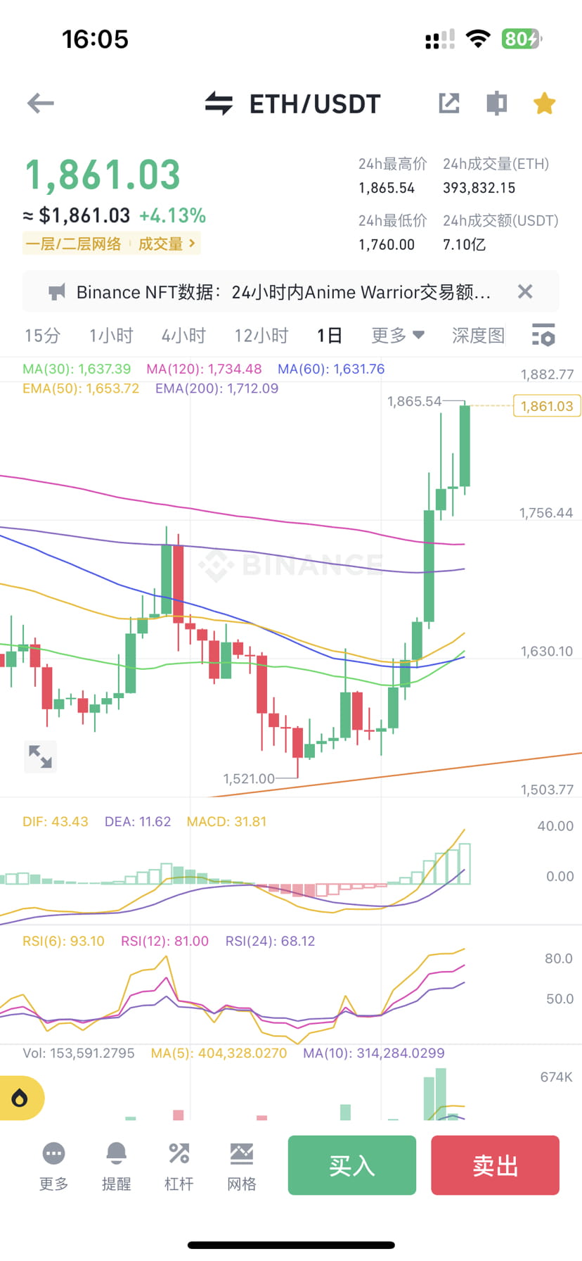 Ether begins to sprint, and all tokens in hand show green ga | 无邪Crypto ...