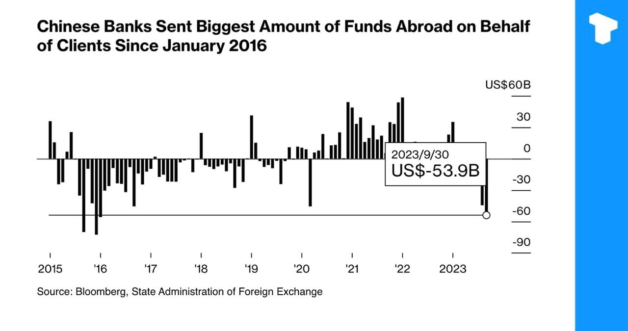 China is experiencing significant capital outflows, with | 7703smne on ...