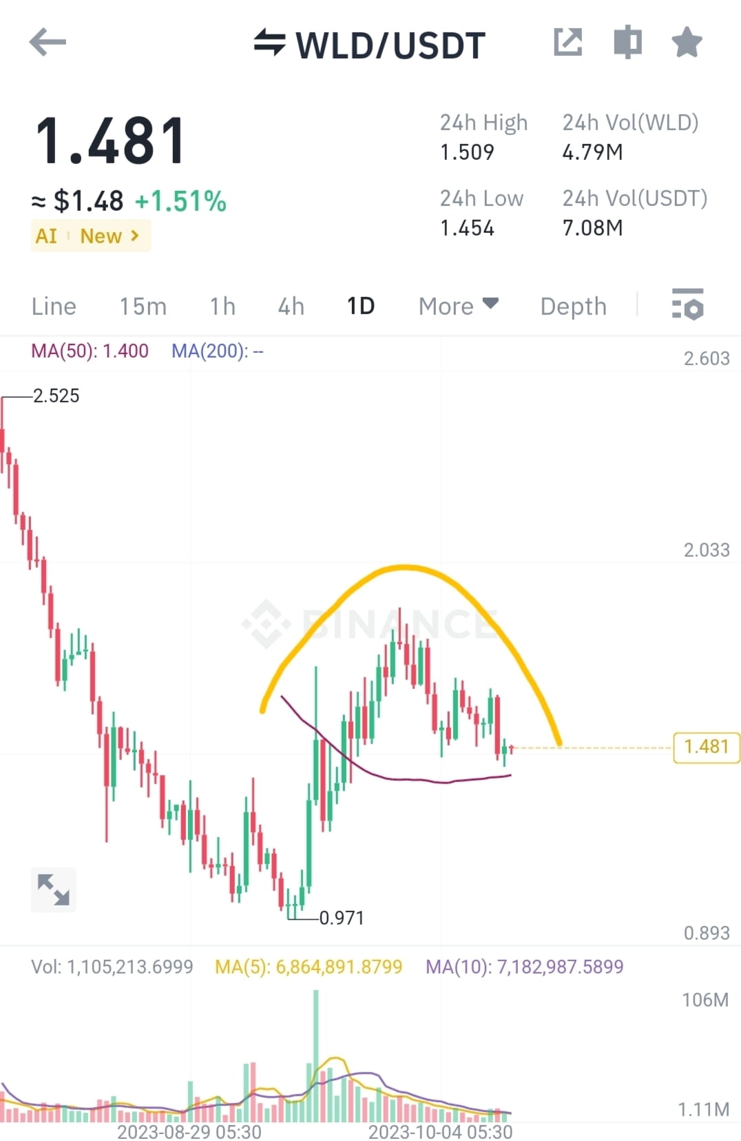 A Nice Profit Making Opportunity On $WLD WILD On 1D Time F | Alpha Brothers on Binance Square