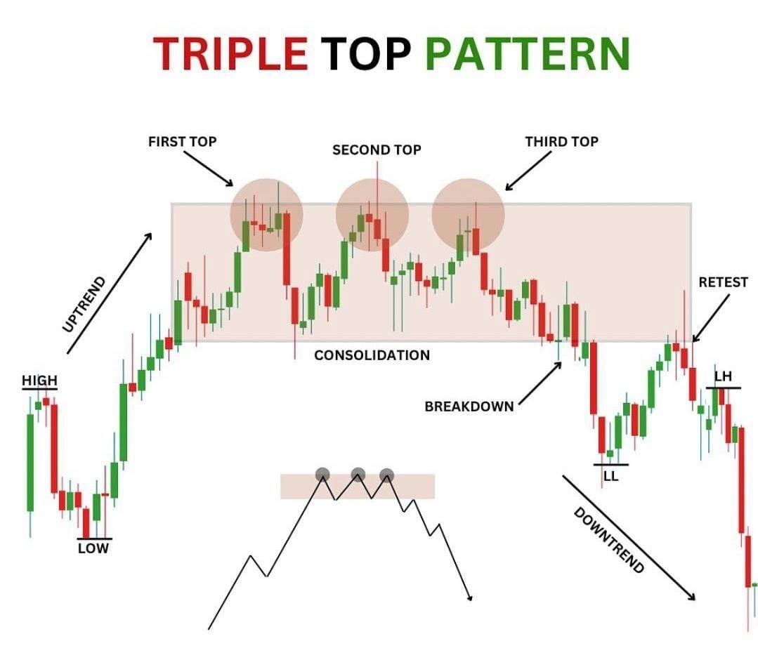 Hey fam 👋 The "Triple Top Pattern" is in focus today. 🕯 | ENSIGN ...