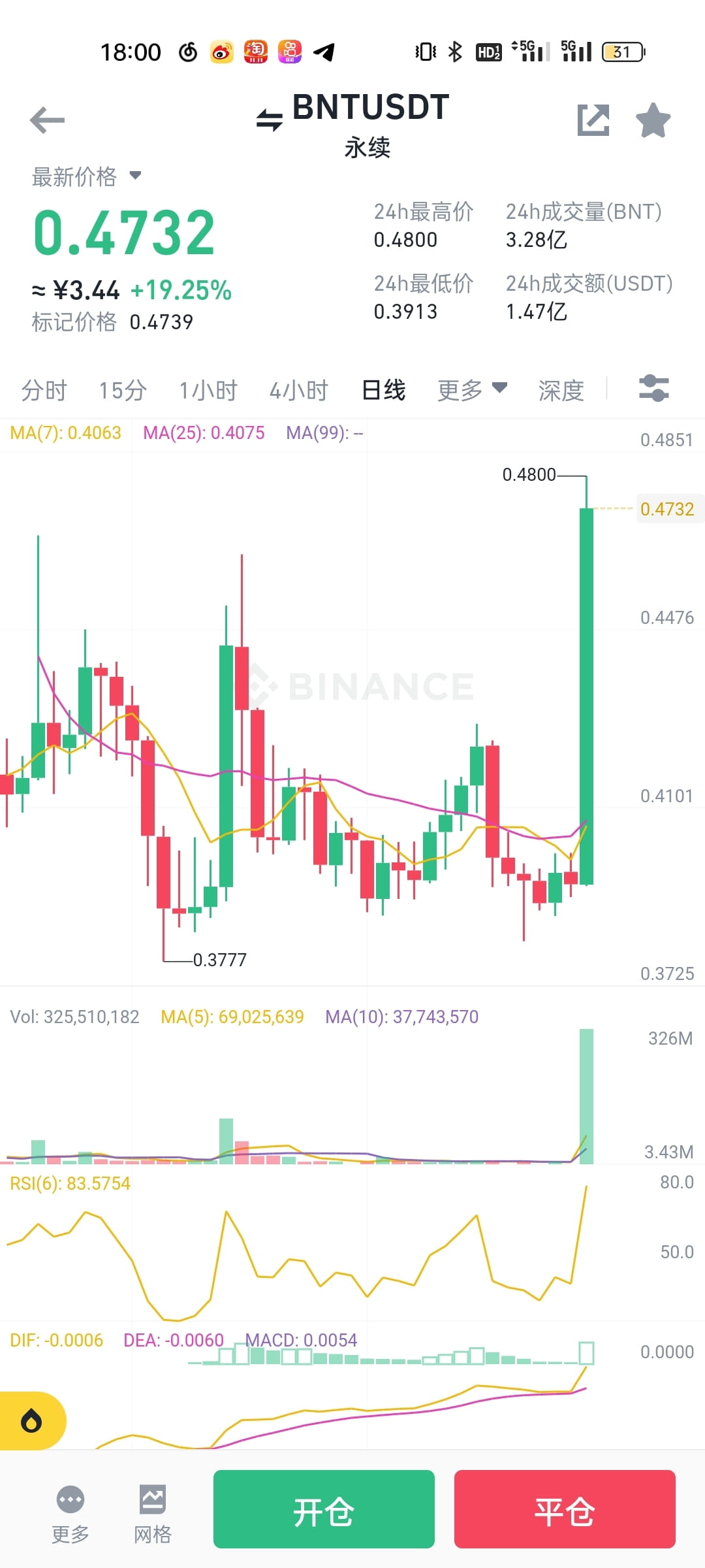 #BNT #BTC #ETH bnt 0.3920 Get in the car, now you are flying | 链趣小可 on Binance Square