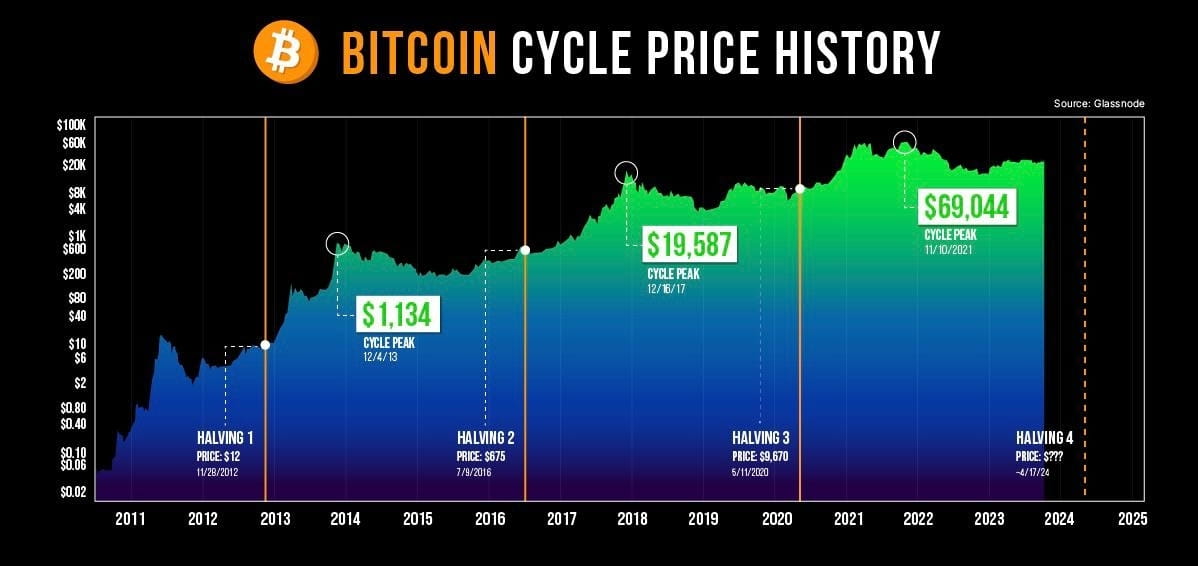 Only ~180 days until the next #Bitcoin 💰 halving. Plan acc | ENSIGN ...