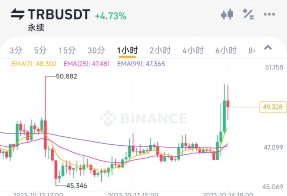 $TRB Brothers, trb can be short around 49.5. If you are mor | Crypto七安 ...