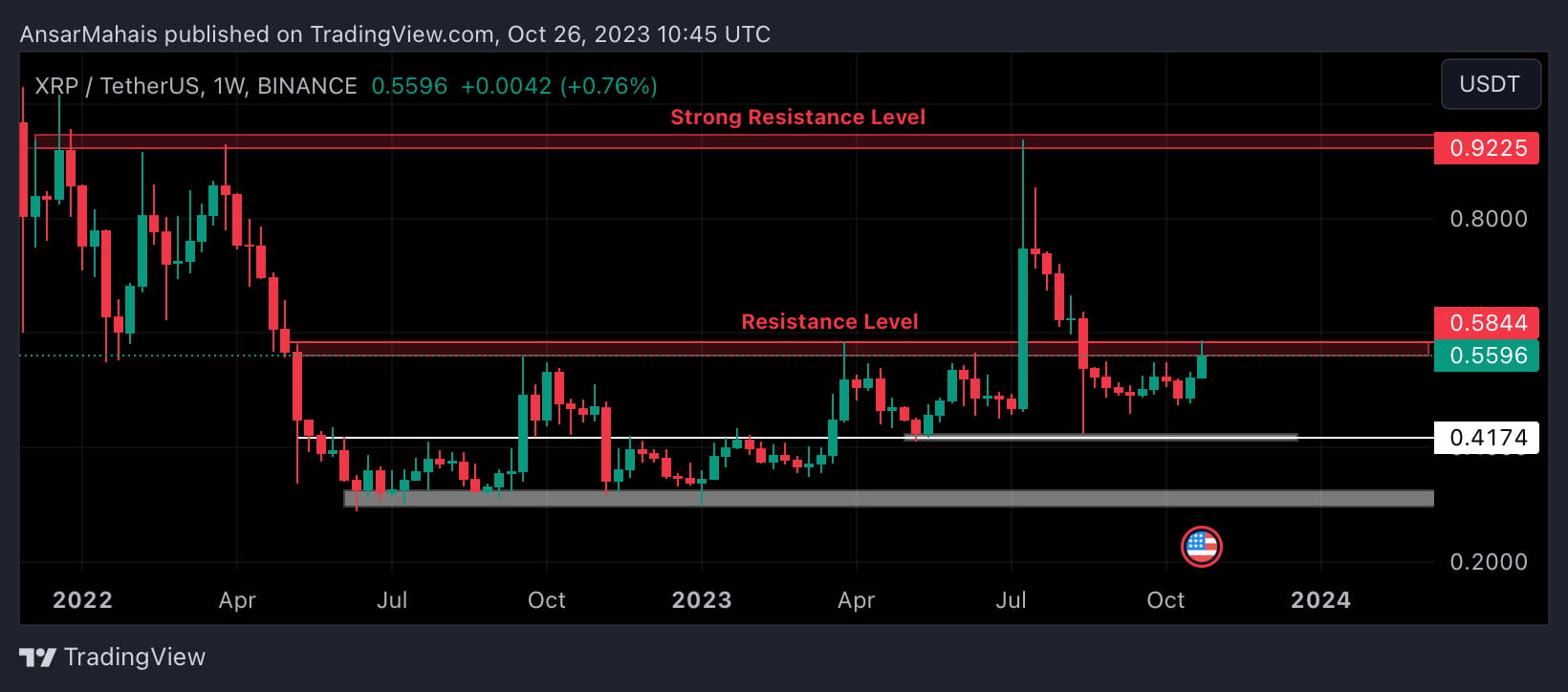 $XRP Weekly Chart 📊 Follow Latest Crypto Charts 📊 & | AnsarMahais on ...
