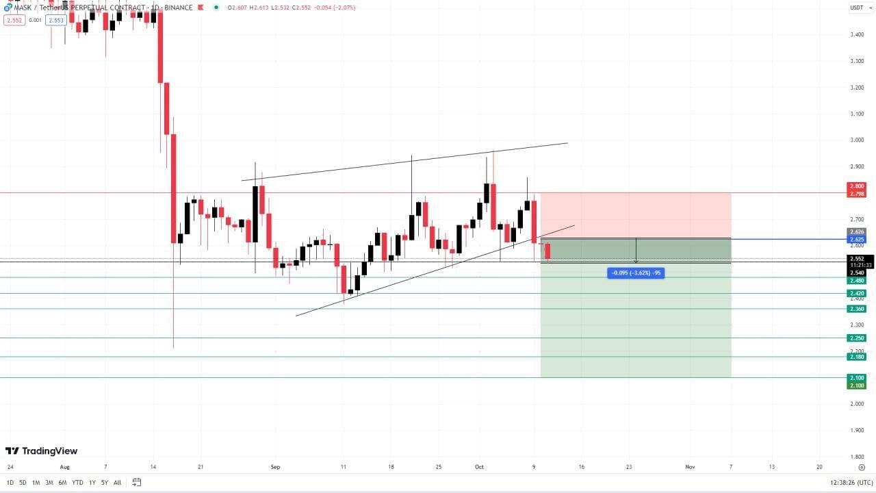 COIN NAME: #MASK/USDT SHORT SET-UP First Target done nicel | Crypto World Club on Binance Square