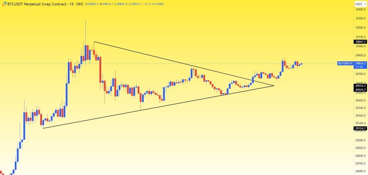 BTC Brokeout our symmetrical triangle and pumping🚀🚀 #BTC | Crypto Hustle on Binance Square