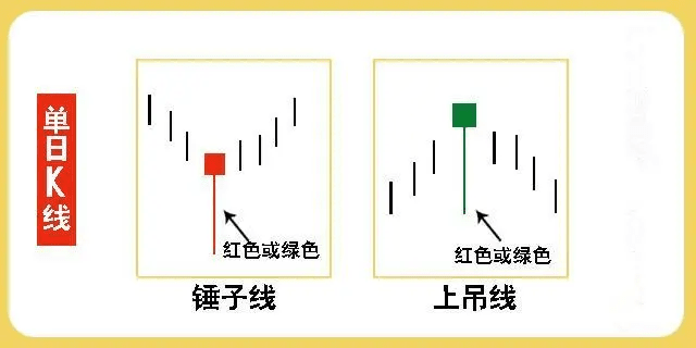 Detailed explanation of reversal K line: hammer line and | Crypto钟良 on ...