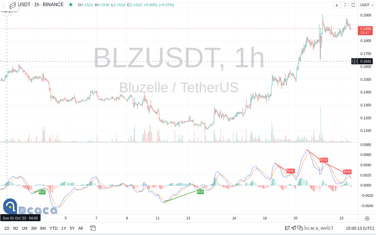 BLZ_1h_Top Divergence_Bearish_$0.1897_2023-10-23 23:00:01 $ | Bcaca on ...