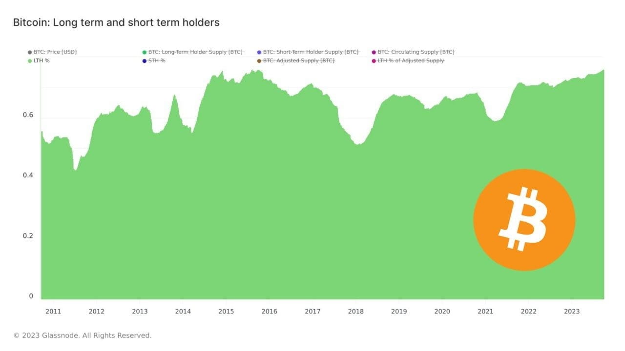 💰 The percentage of Bitcoin supply held by long-term holder | ENSIGN ...