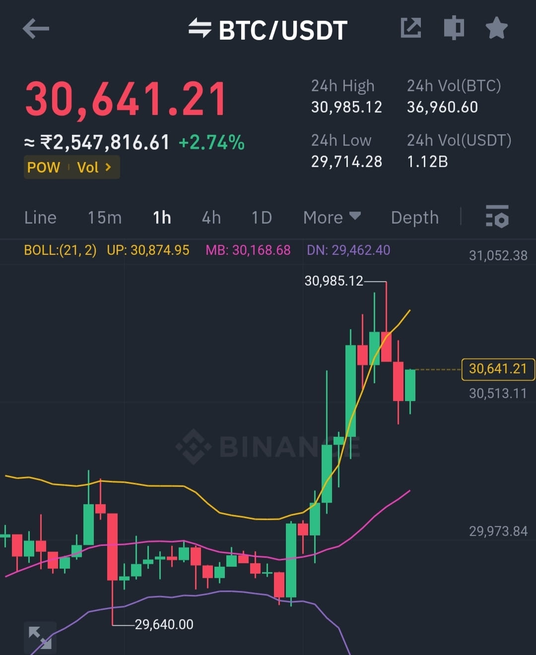 #BTC $BTC 🤴Let's Push For 45000$ Are You Ready Guys 3100 | Wazirx ...