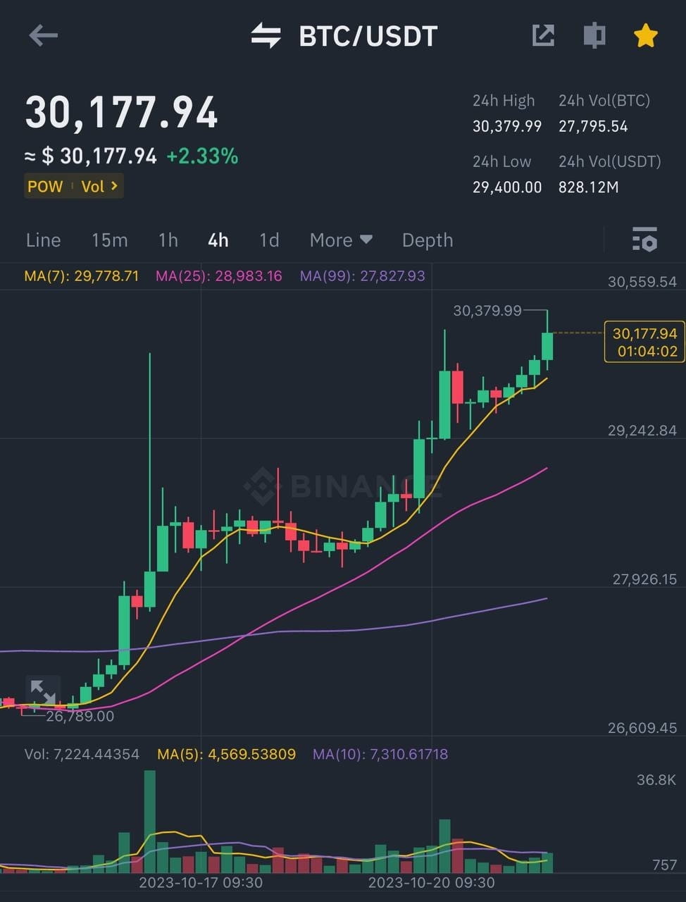 Bitcoin PUMPing 🔥 | ENSIGN TRADING on Binance Square
