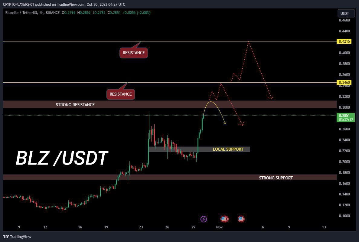 $BLZ Coin Analysis is Depth !! Rough Analysis ️ $BLZ Coin | CRYPTO ...