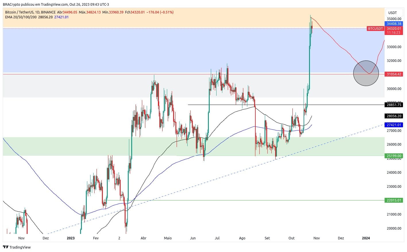 📈 #bitcoin Update 🚀 $BTC has been playing it cool latel | EyeOnChain on ...