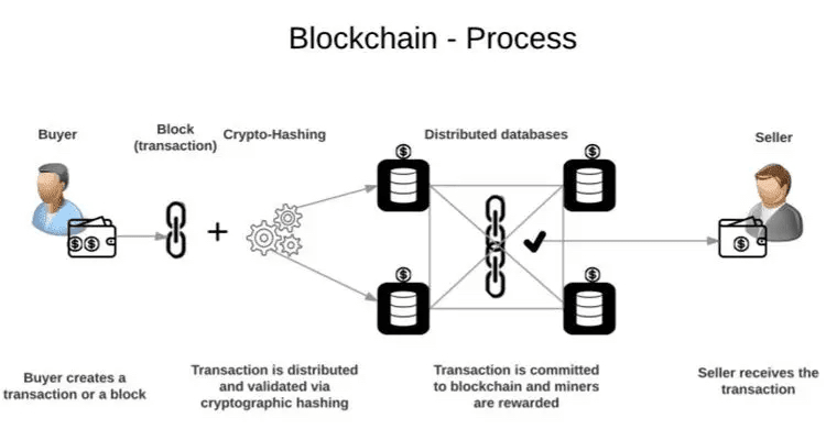 How Blockchain Technology Works | TrEK on Binance Square