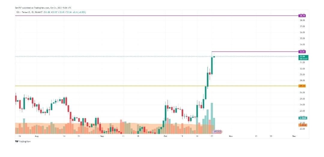 Solana (SOL) Price Analysis for October 24 SOL/USD The rate | Bullseyee ...