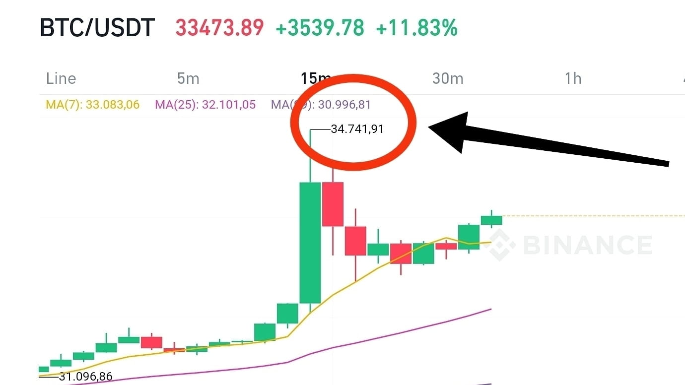 Only the Poor Sleep, BTC Tests the $34K Level.🤑 The crypto ...