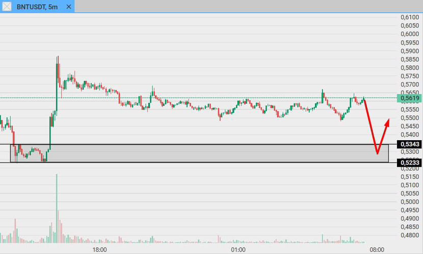 LONG #BNTUSD T from $0.562 stop loss $0.52 $BNT 5m TF. Exp | Cryptoz on ...