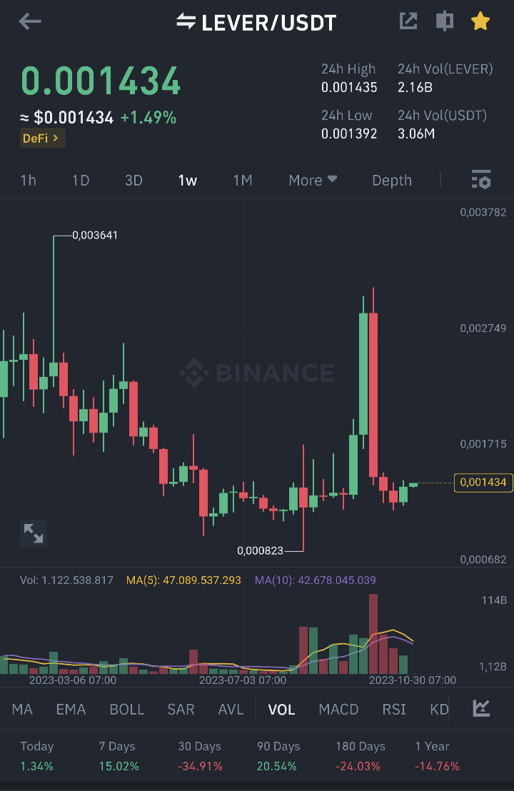 Buy $LEVER | BTC_Chau on Binance Square