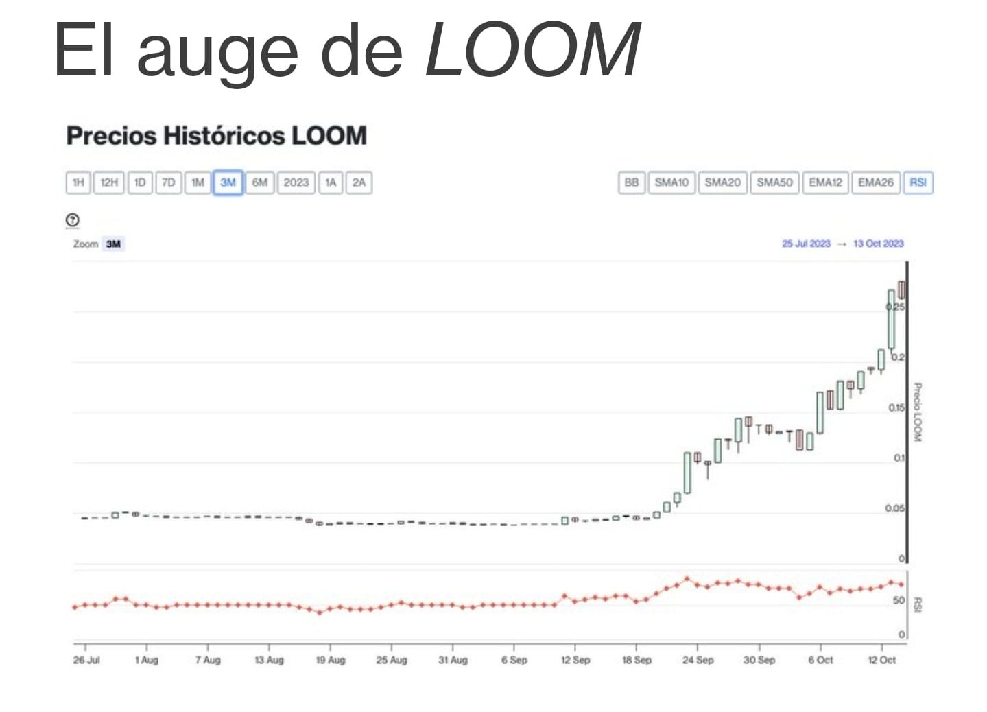 LOOM token has seen a remarkable growth of 518% in 30 days. | Assets Investors on Binance Square