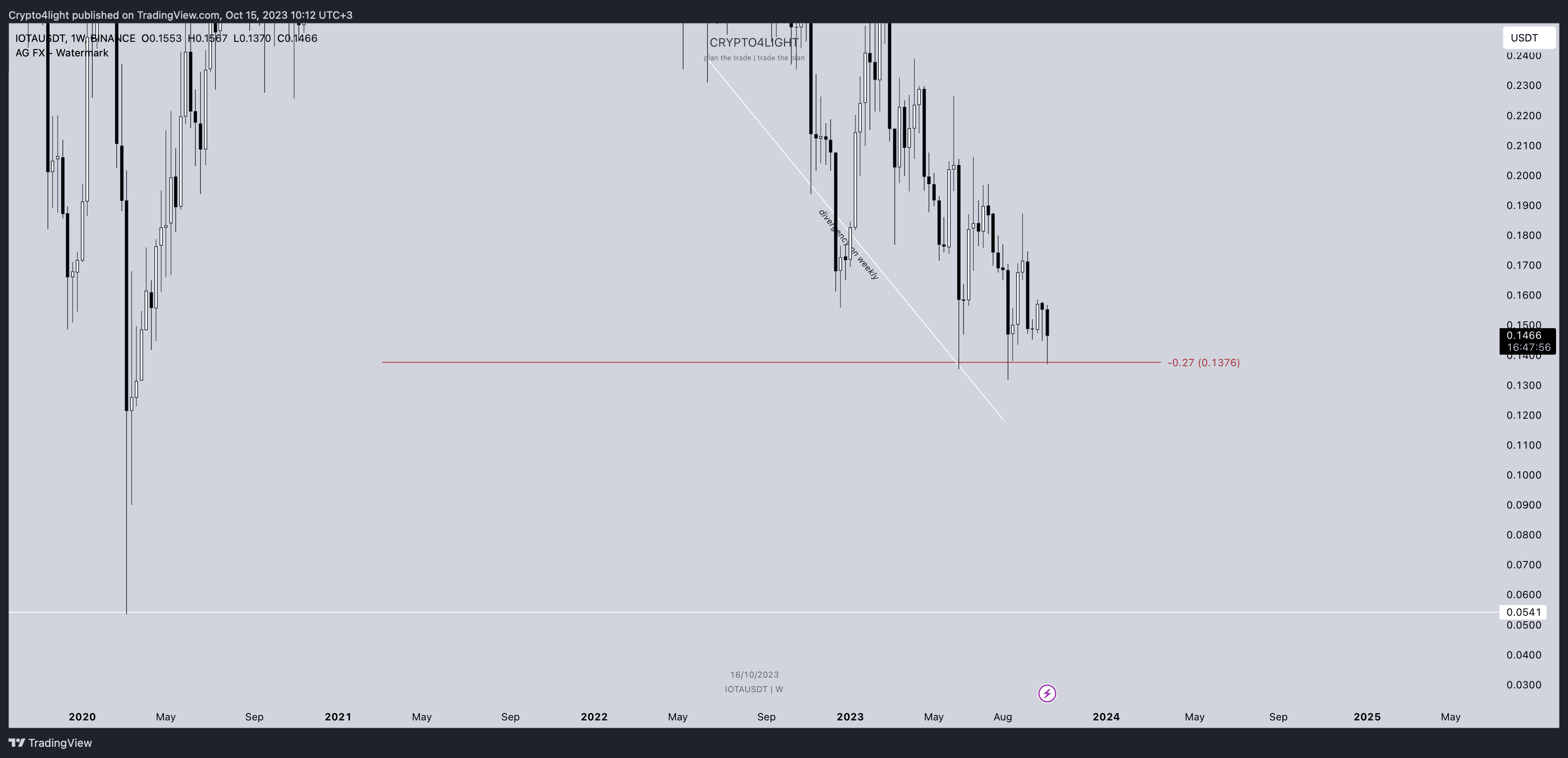 Iota 3 times hold -0.27 level from main iota video. If marke | Crypto4light on Binance Square