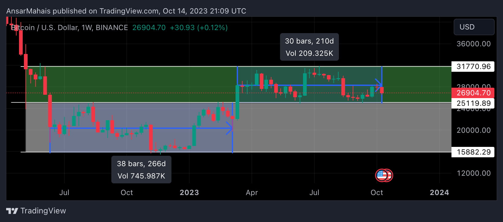 $BTC Weekly Chart 📊 First 15K To 25K Resistance 266 Days | AnsarMahais ...