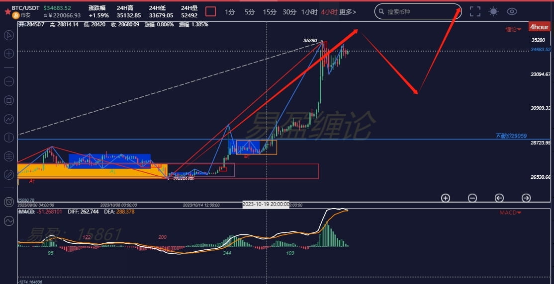 #BTC Explain the chart: This is a 3-level chart, 4 hours: | 橙子_研究院 on ...