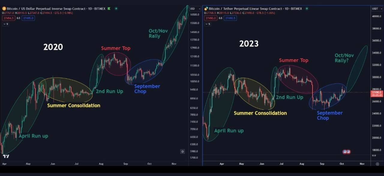 🚨$BTC Cross 30k Soon, Here Is Why See on chart 2020 & | SK Tricks on ...
