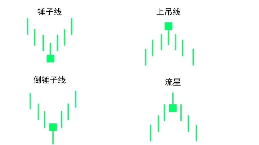 Hanging line: The hanging man is a special K-line with a | Crypto钟良 on ...