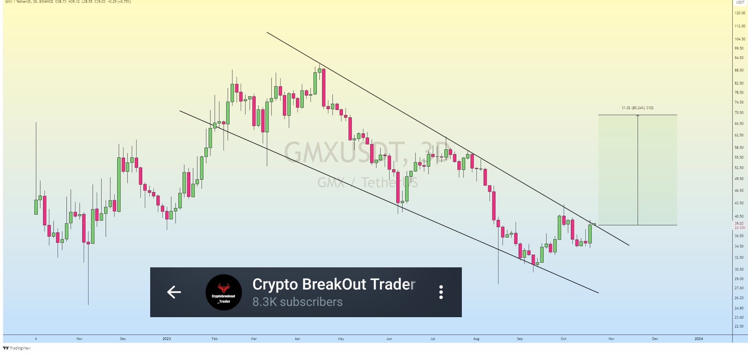 $GMX has successfully navigated its correction phase and is | BreakOut ...