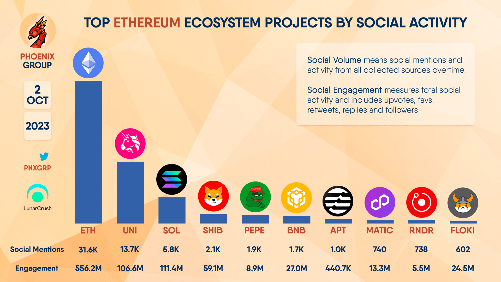 TOP #ETHEREUM ECOSYSTEM PROJECTS BY SOCIAL ACTIVITY #ETH #UN | Phoenix Group on Binance Square