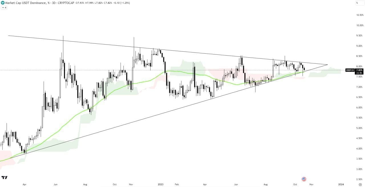 #USDT DOMINANCE ANALYSIS USDT.D is moving in a symmetrical | Insider Crypto Leak on Binance Square
