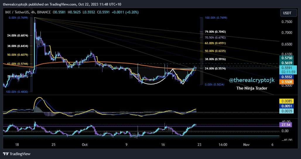 #IMXUSDT 4H idea. Seeing bullish vibes on $IMX as I spot an | Crypto JK ...