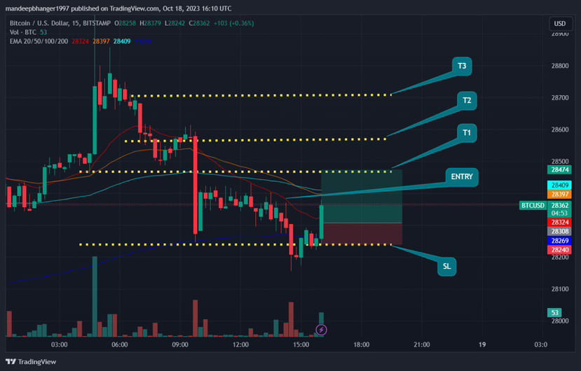 $BTC /usdt ⌚️Chart time 15 mints 🧭Directions long 🟢Ent | crypto Captain ...