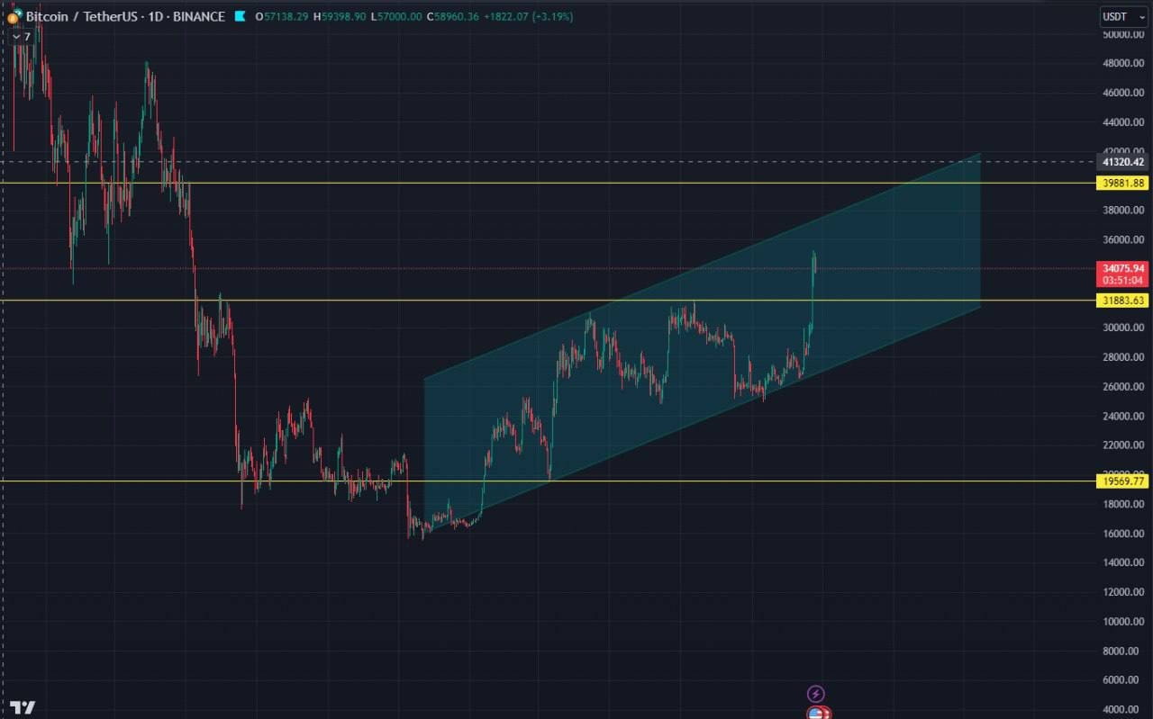 Analysis #BTC 1D-Frame: #BTC has been in an upward channel | SUAIB on ...