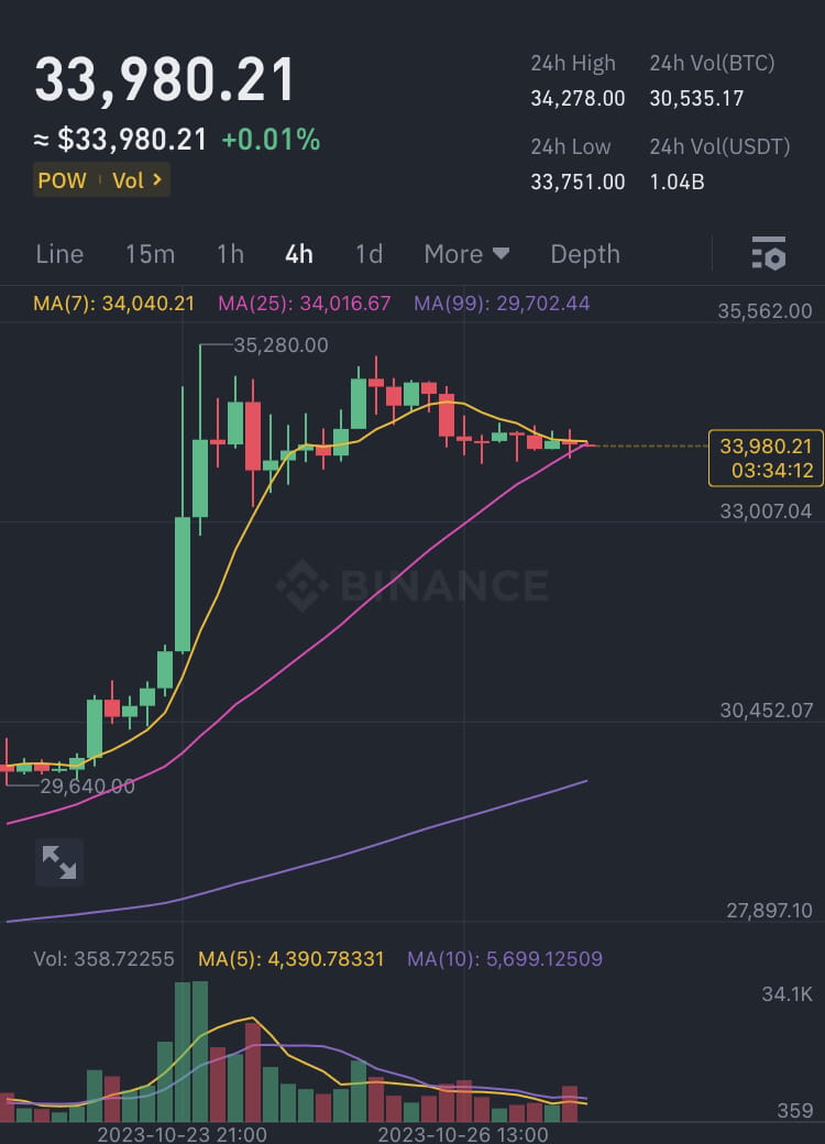 Signal Alert ! Buy BTC now TP1: 34000 TP2: 34500 SL: 32k | echefuna_ on ...
