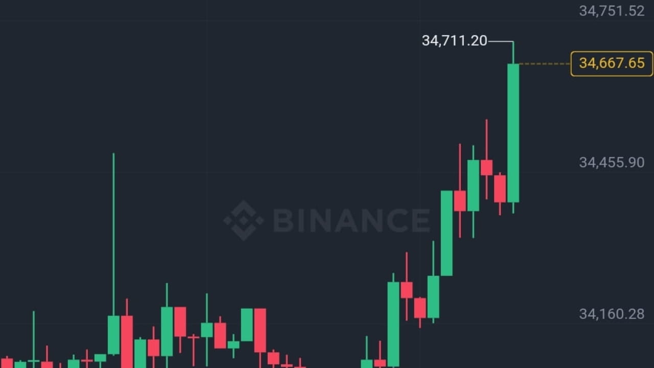 Bitcoin (BTC) Price Analysis: Bulls Push for $35,000 Amid Mixed Technical Signals | Web3Today on ...