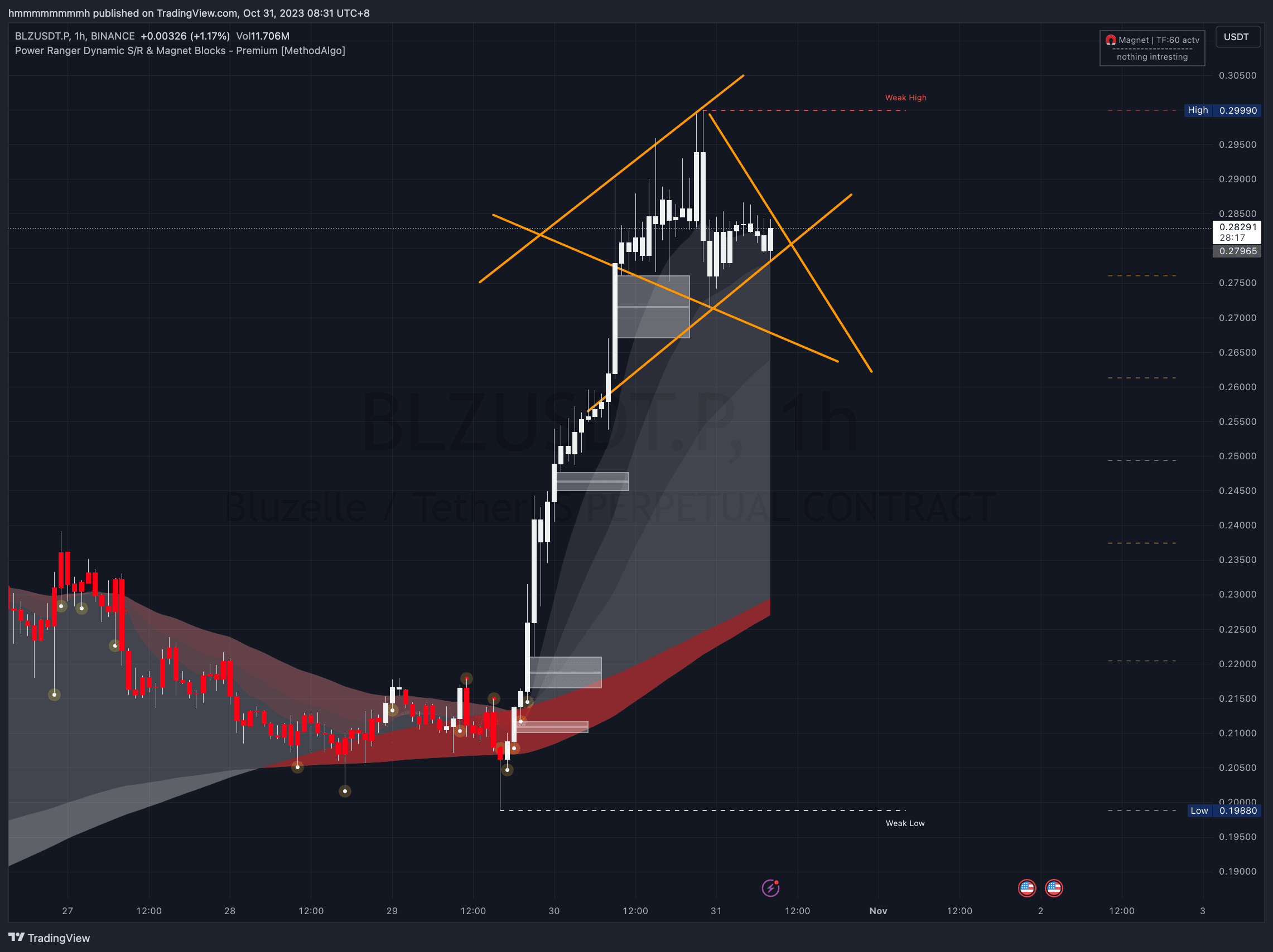 The BLZ of ID17 has a diamond formation, and the support ind | TraderM ...