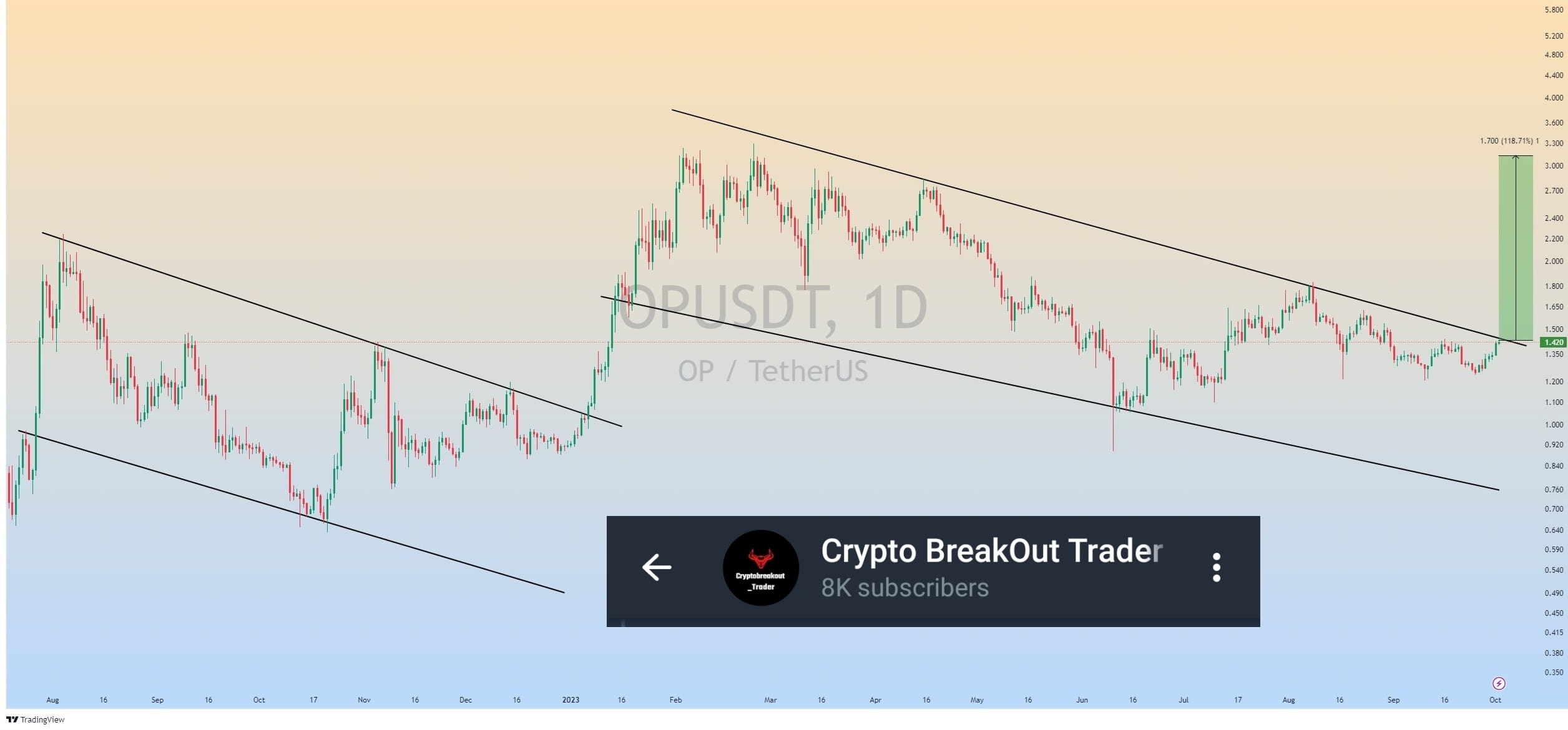 $OP (Update) A bullish flag pattern is currently forming on | cryptobreakout_trader on Binance ...
